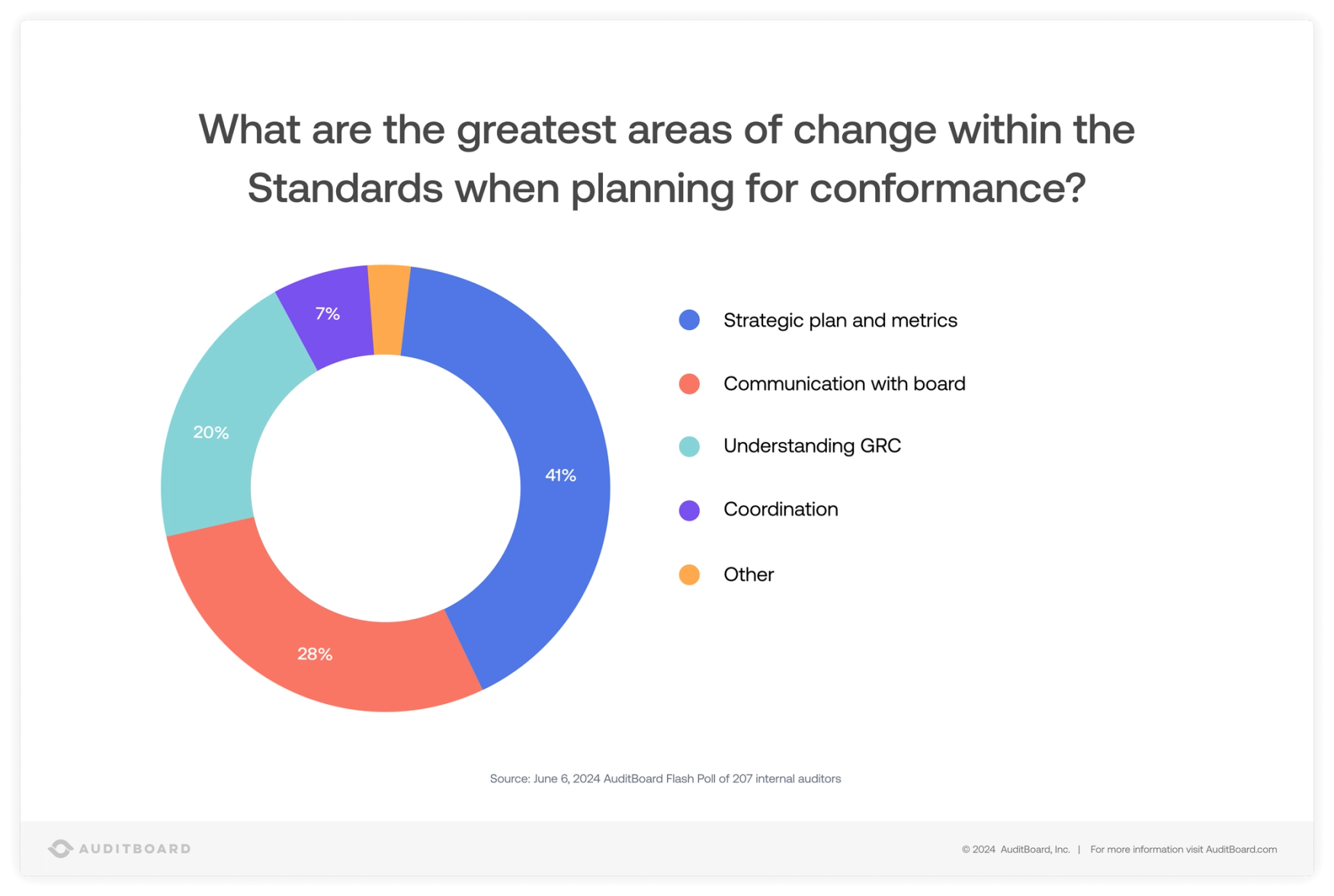 IIA Standards Conformance: Perspectives on Frequently Asked Questions