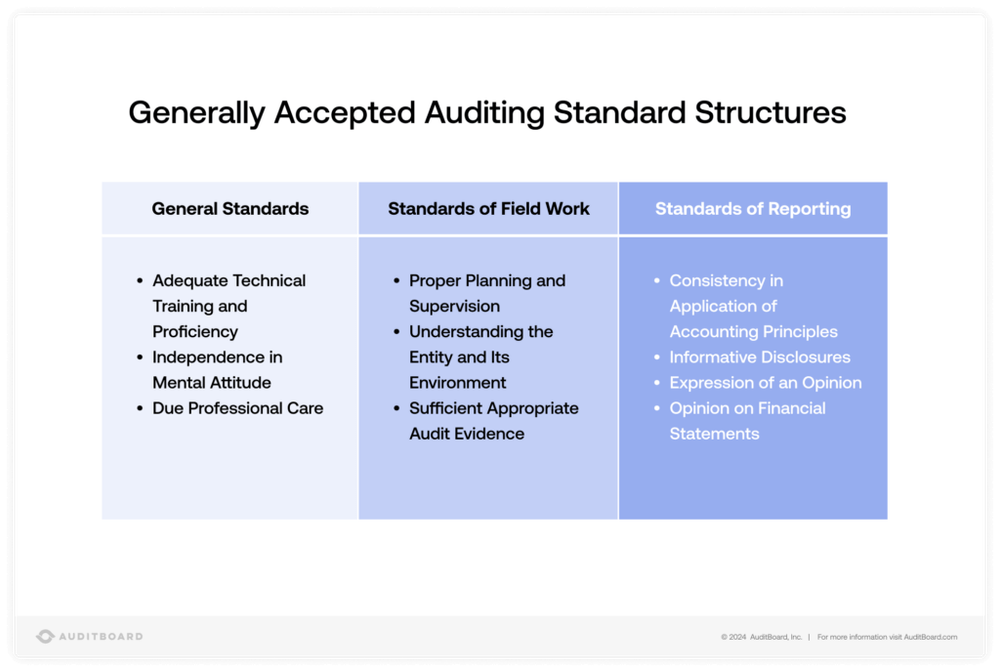 Generally Accepted Auditing Standards: A Comprehensive Overview