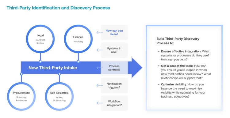 Keys to Organizing a Successful Third-Party Risk Management Program