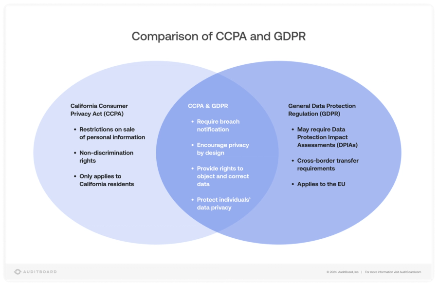 CCPA Compliance Best Practices