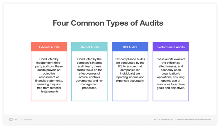 Audit Management: Definition, Tools, and Building Blocks