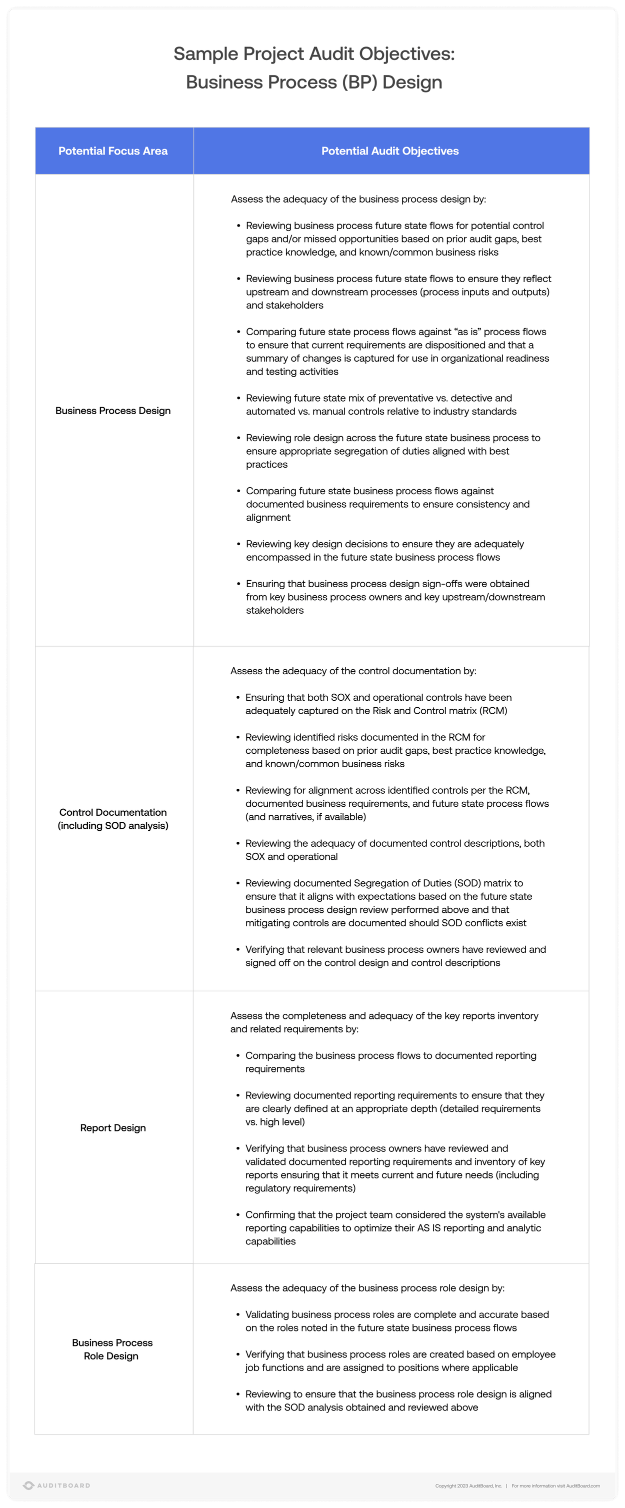 Auditing a System Implementation: Potential Questions, Risks, and Audit ...
