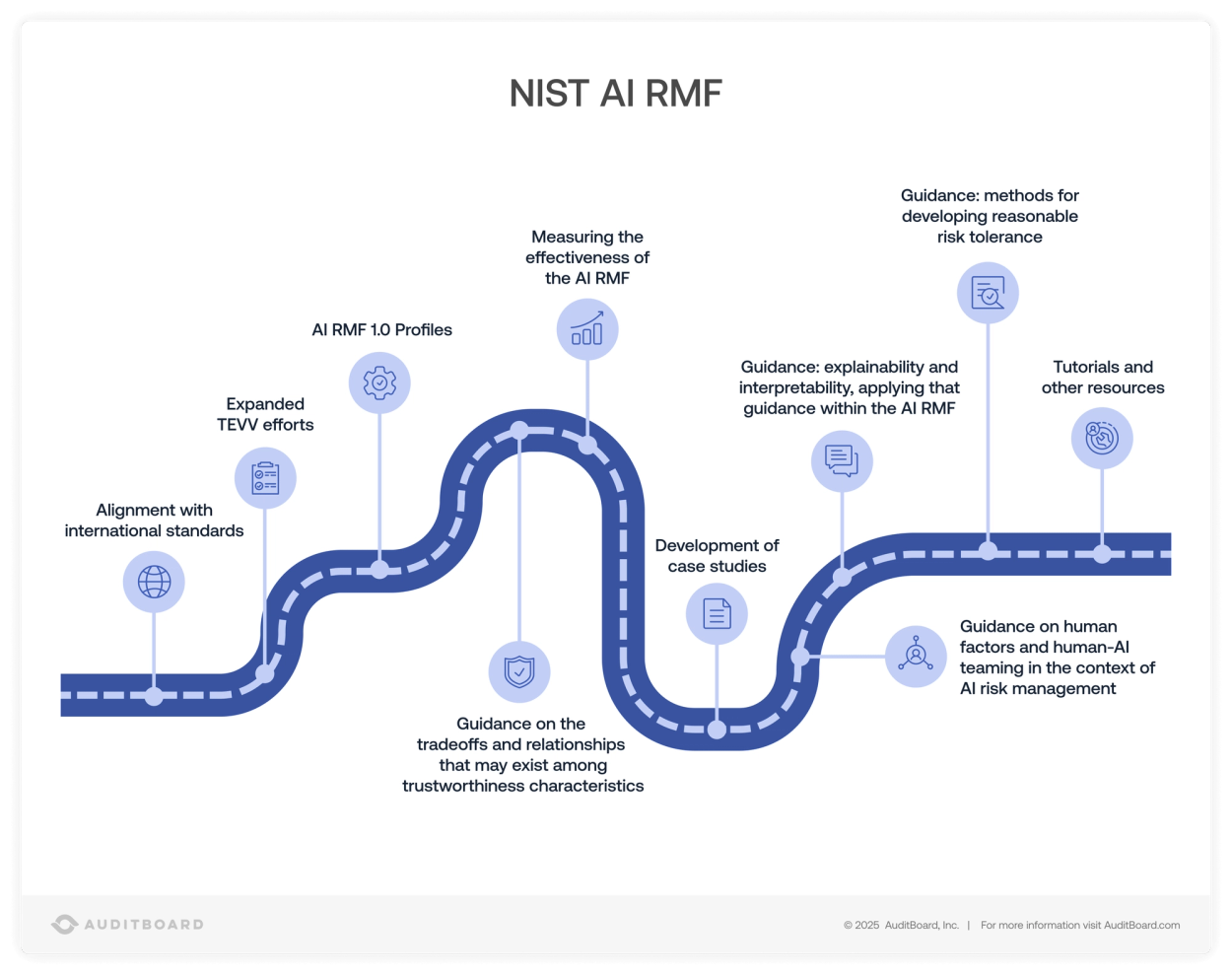 Safeguard the Future of AI: The Core Functions of the NIST AI RMF