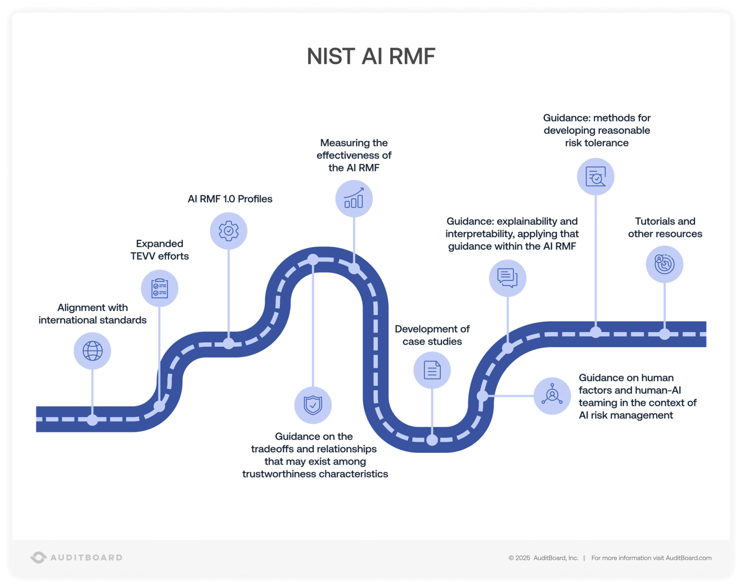 Safeguard the Future of AI: The Core Functions of the NIST AI RMF