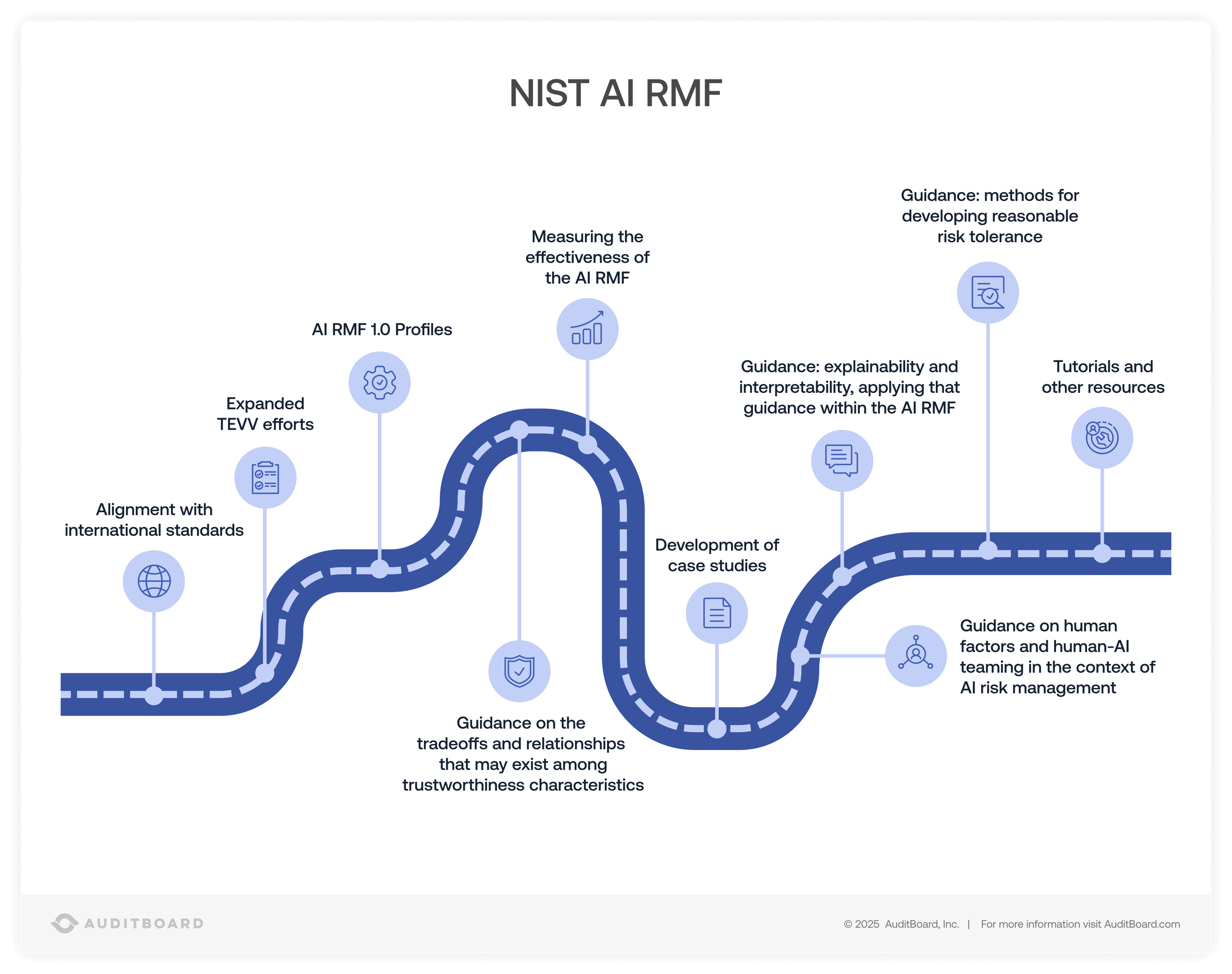 Safeguard the Future of AI: The Core Functions of the NIST AI RMF
