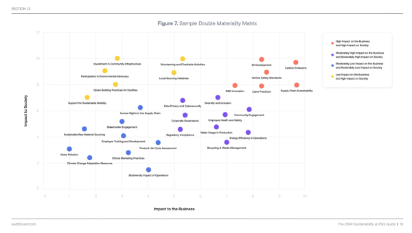 6 Steps to Perform an ESG Materiality Assessment