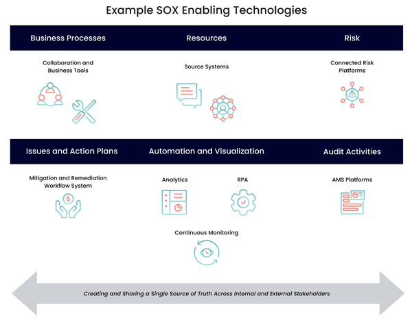 Preparing to Choose Your SOX Operating Model: Three Key Steps
