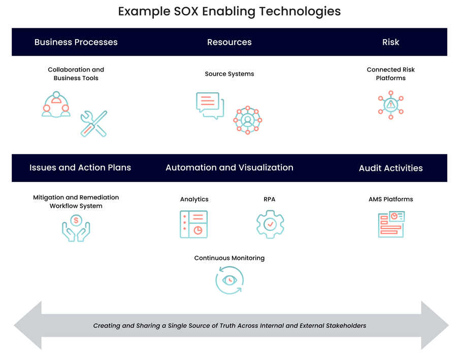 Preparing to Choose Your SOX Operating Model: Three Key Steps