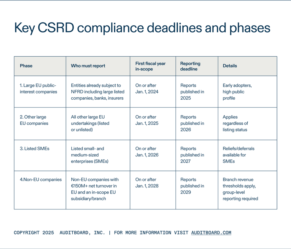 CSRD reporting requirements: What every compliance team must know