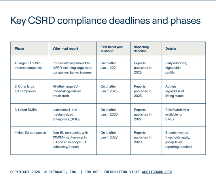 CSRD reporting requirements: What every compliance team must know