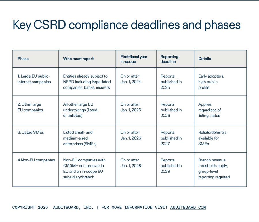 CSRD reporting requirements: What every compliance team must know