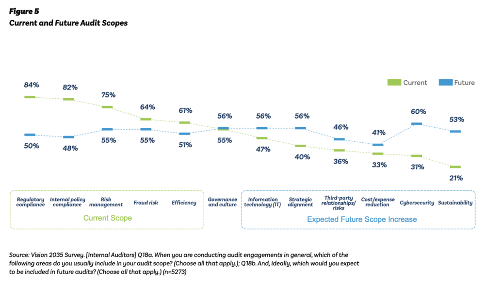 Top Takeaways From the Internal Audit: Vision 2035 Report