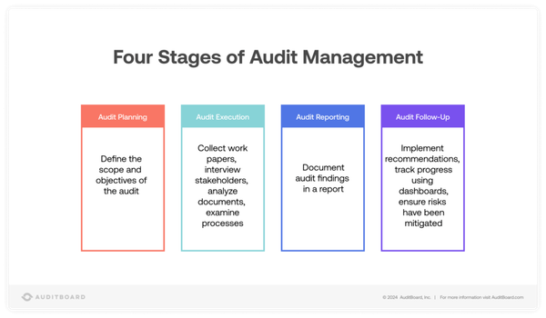 Audit Management: Definition, Tools, and Building Blocks