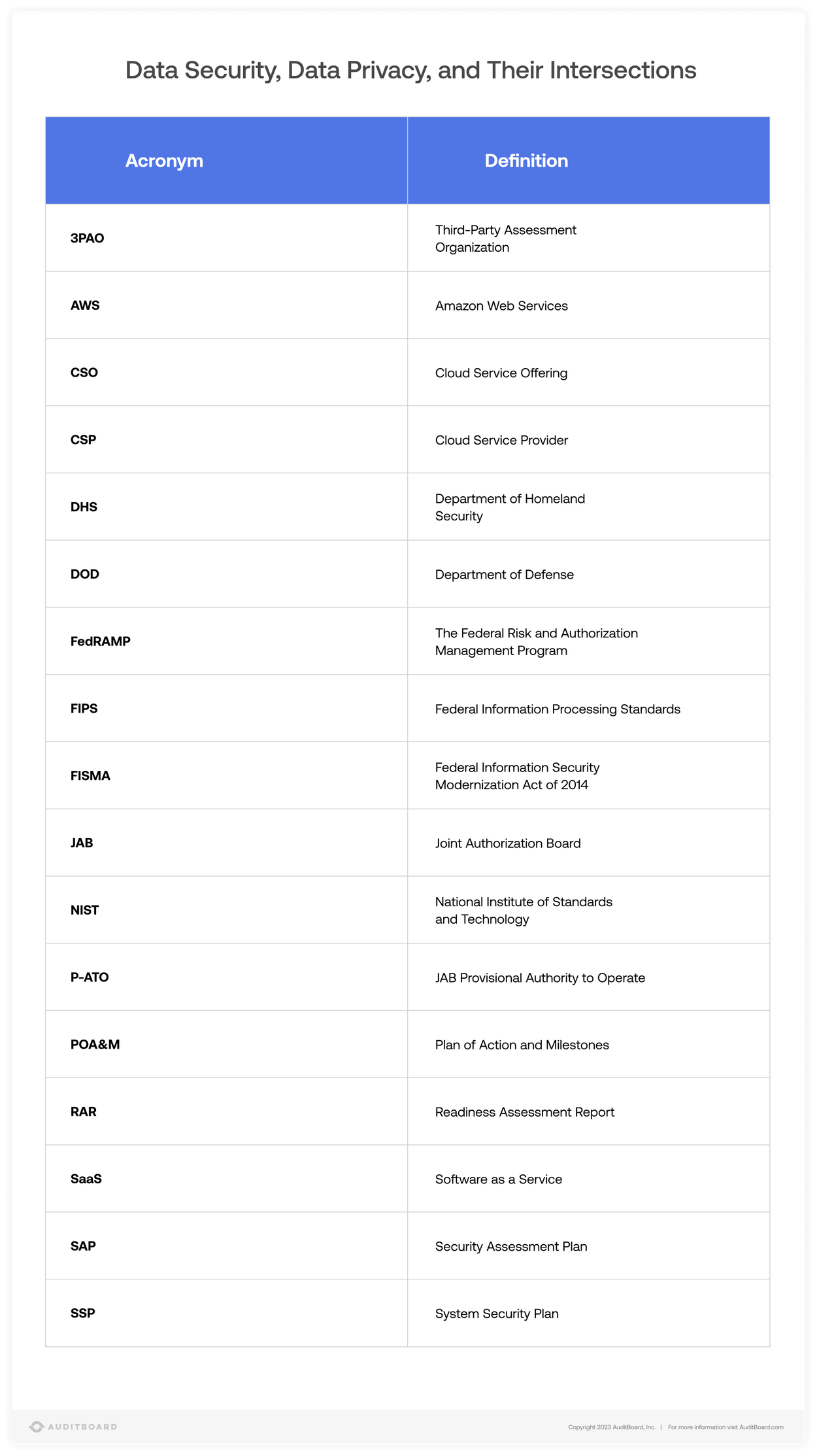 What Is FedRAMP Compliance? 6 Steps to Achieve Authorization