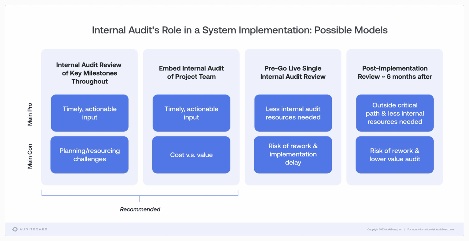 Auditing a System Implementation: Potential Questions, Risks, and Audit ...