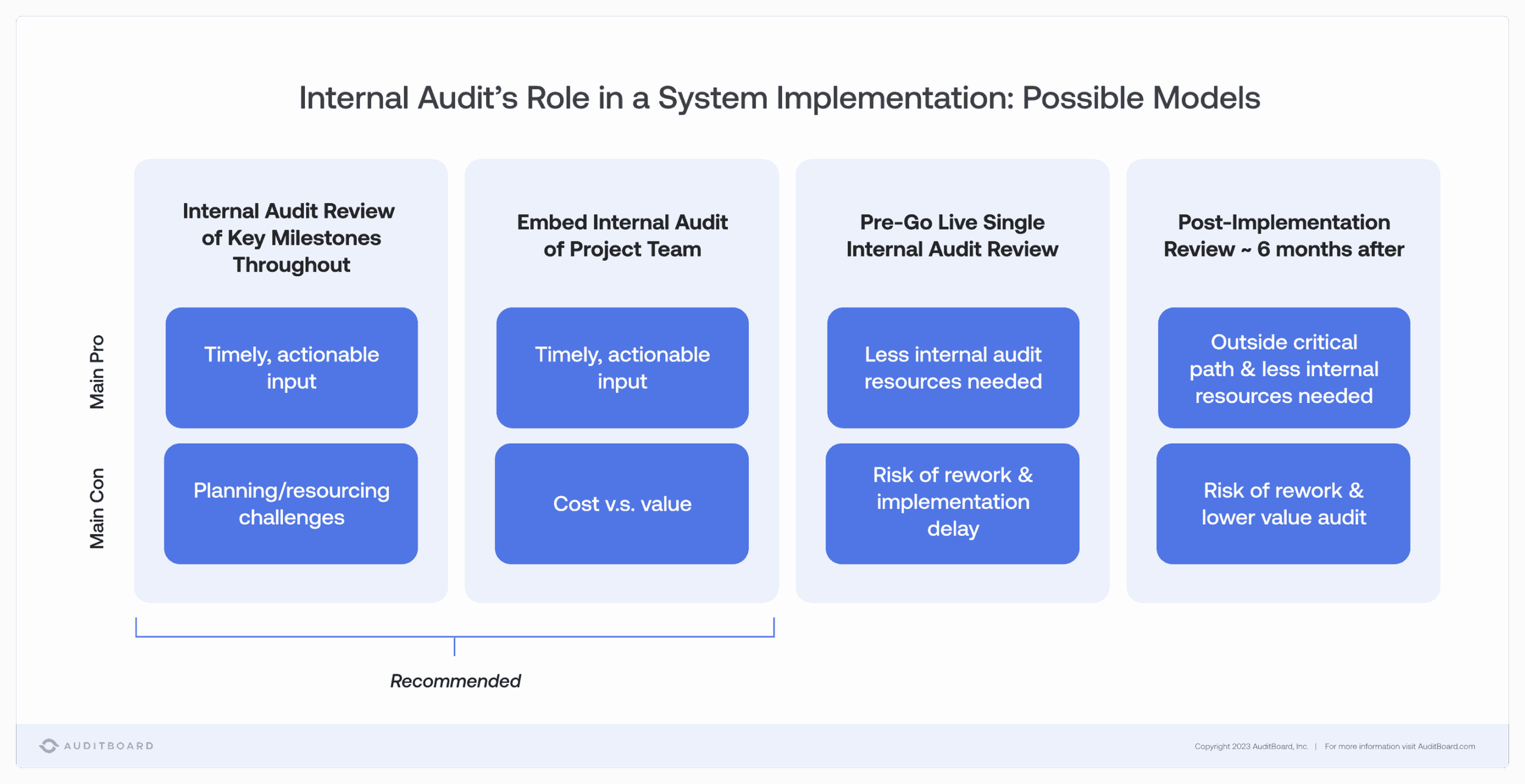 Auditing a System Implementation: Potential Questions, Risks, and Audit ...