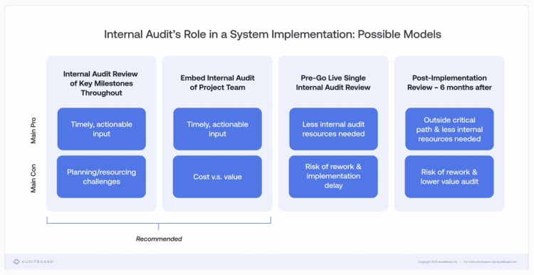 Auditing a System Implementation: Potential Questions, Risks, and Audit ...