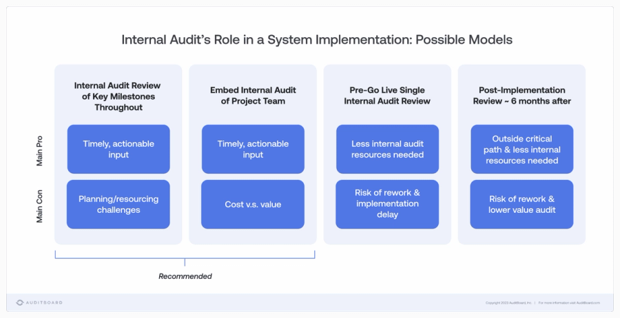 Auditing A System Implementation Potential Questions Risks And Audit Areas Of Focus