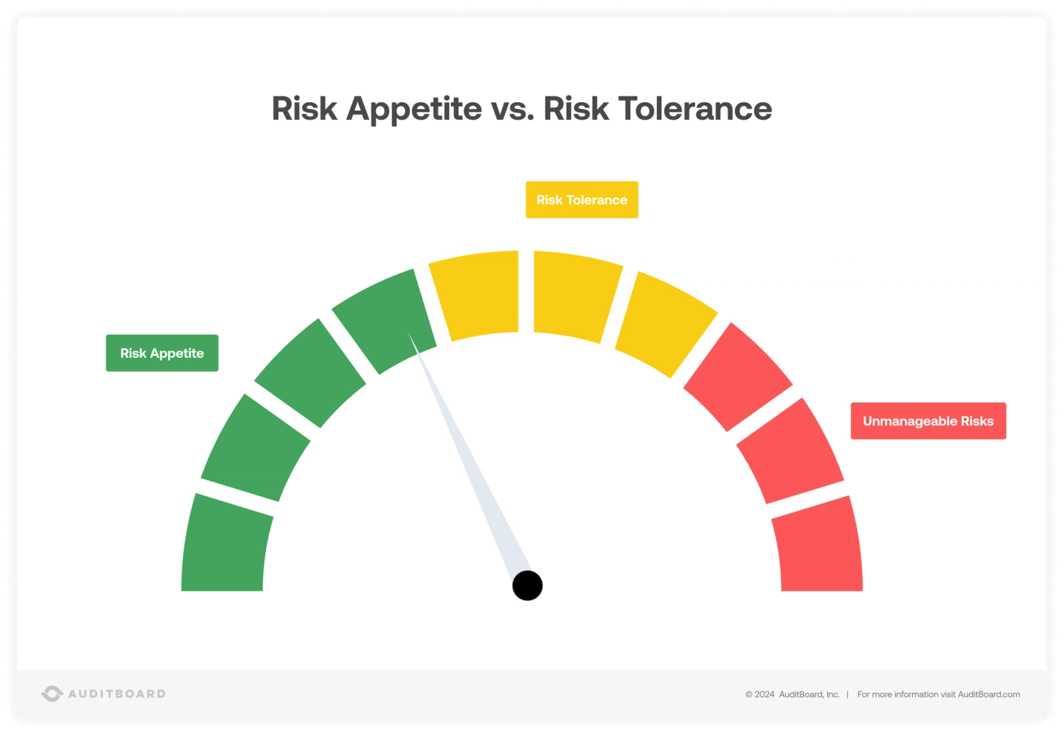 Risk Appetite versus Risk Tolerance: What’s the Difference?