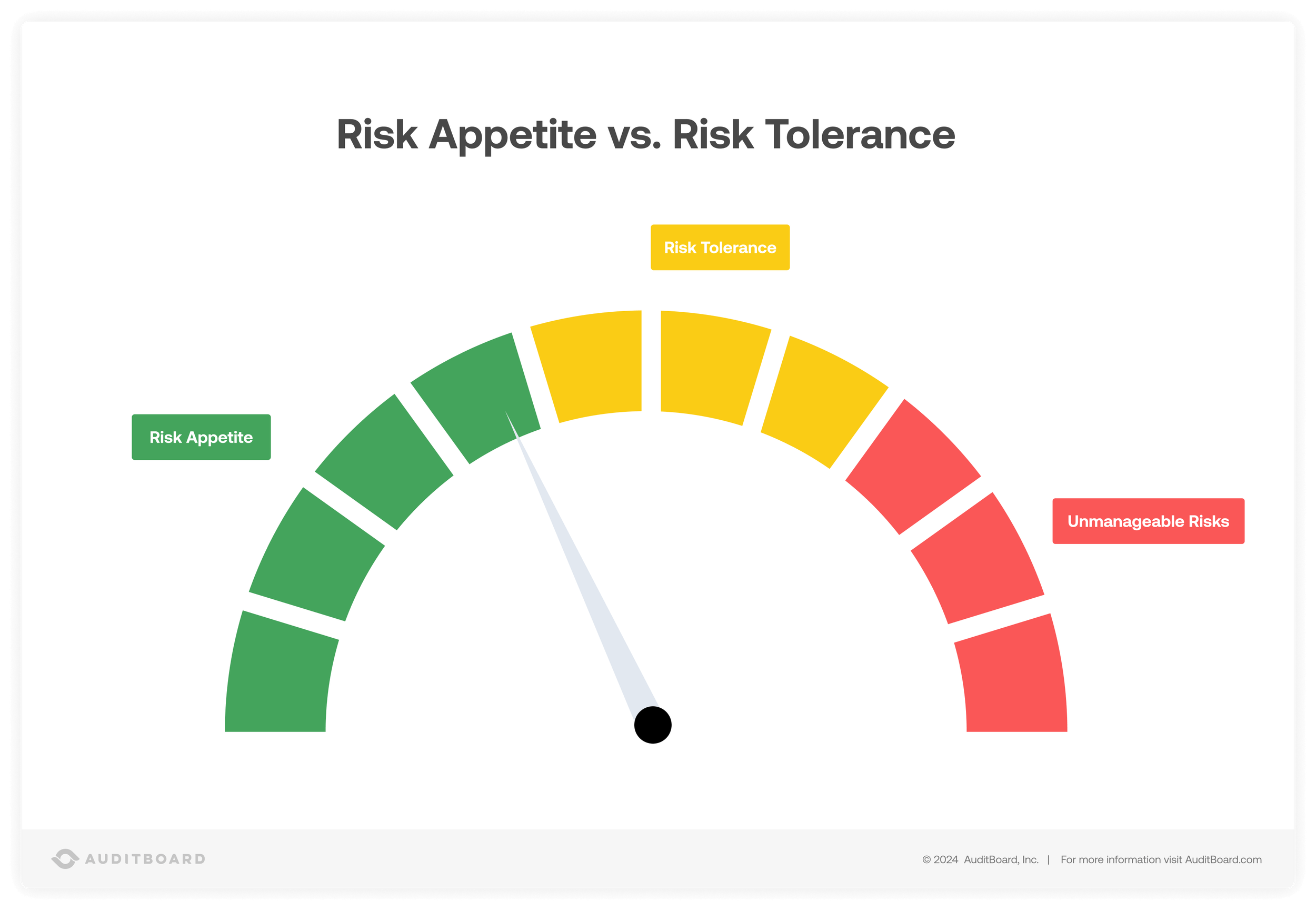 Risk Appetite versus Risk Tolerance: What’s the Difference?