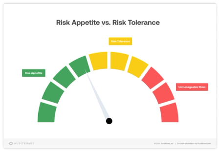 Risk Appetite versus Risk Tolerance: What’s the Difference?