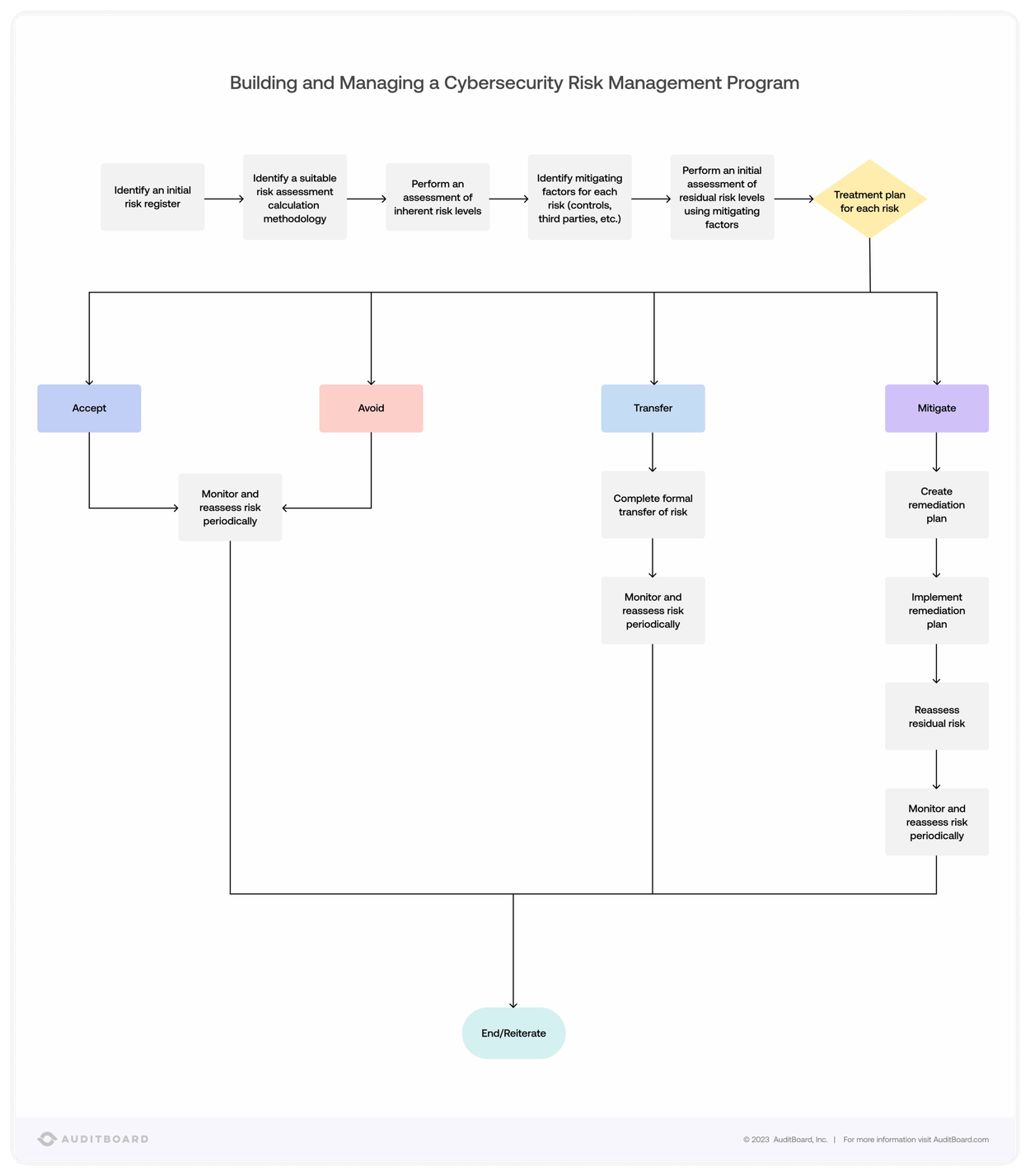Conducting Cybersecurity Risk Assessments Guide: The Complete Introduction