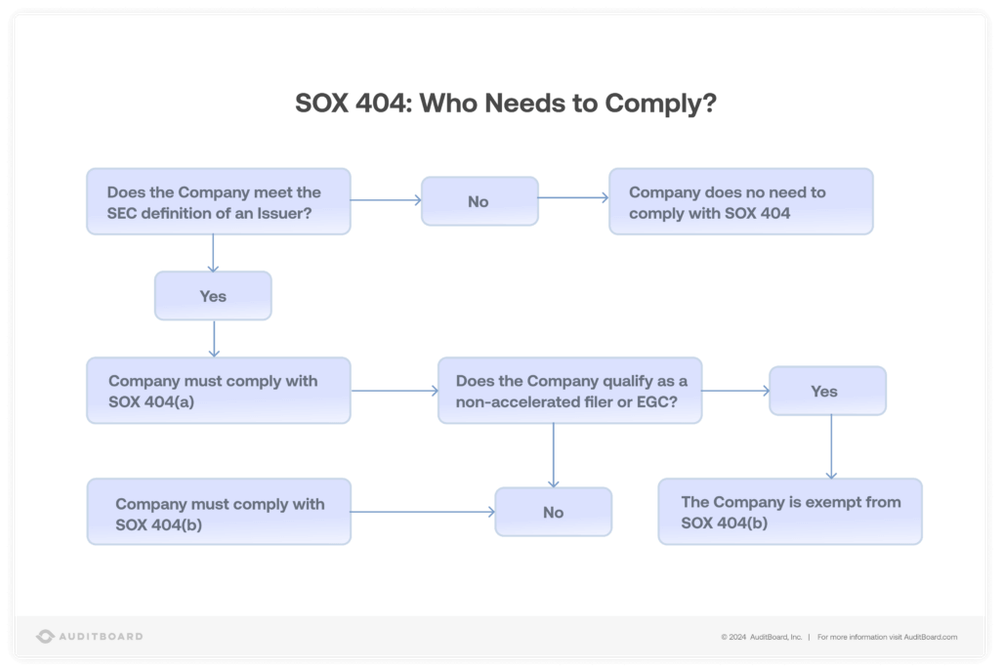 SOX 404 Explained: What You Need to Know