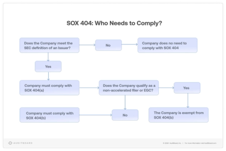 SOX 404 Explained: What You Need to Know