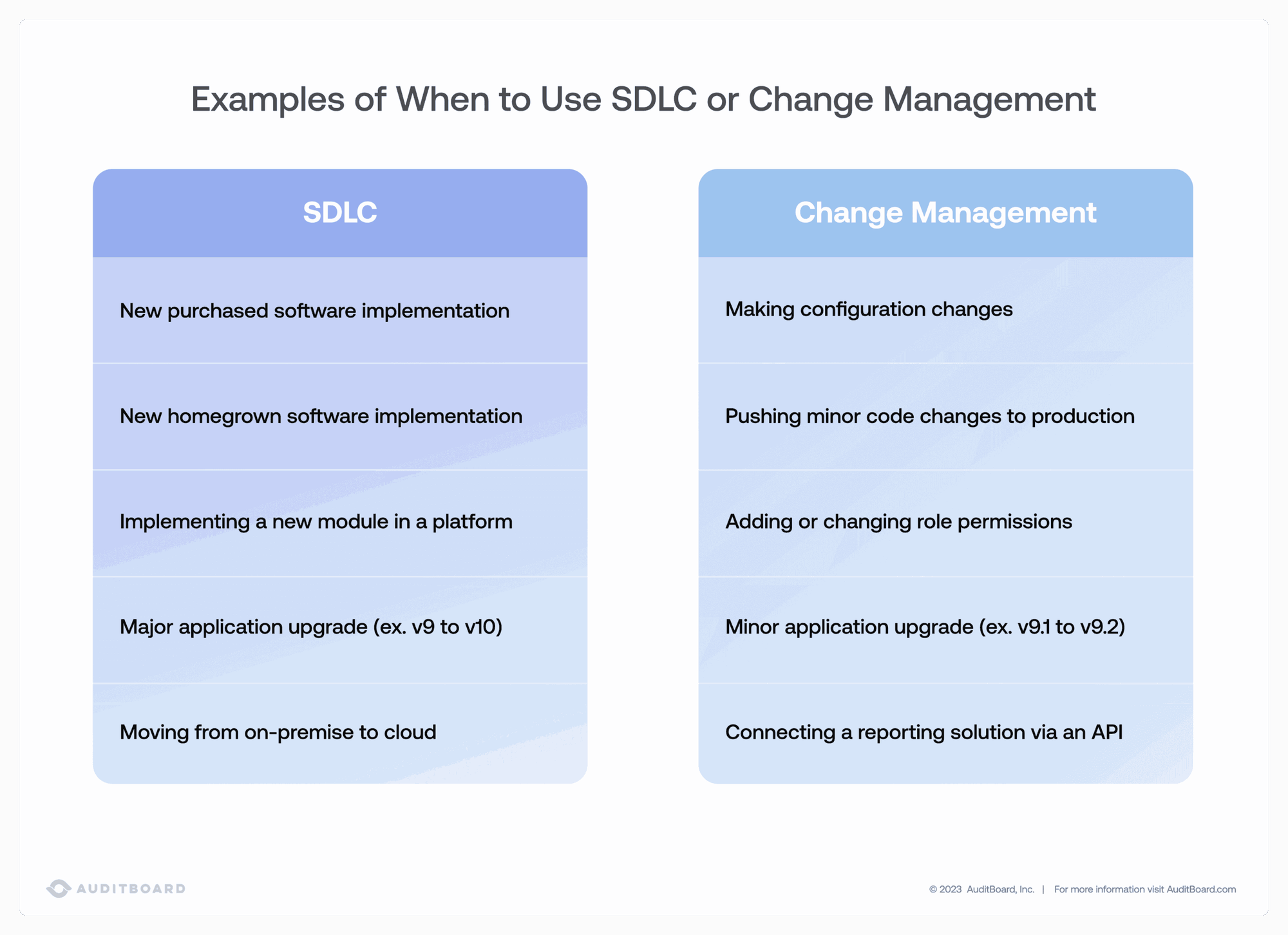 SDLC vs Change Management Controls: What Auditors Should Know