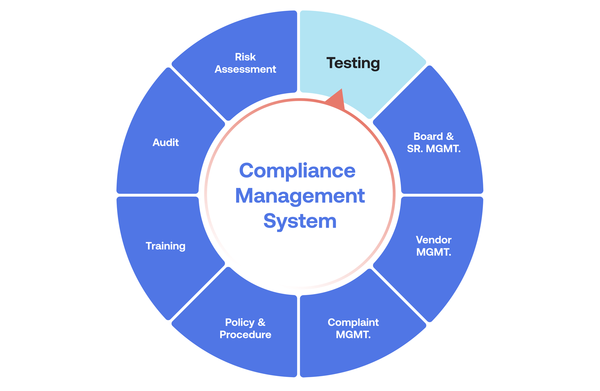 What Is Compliance Testing? The Effective Program Guide You Need