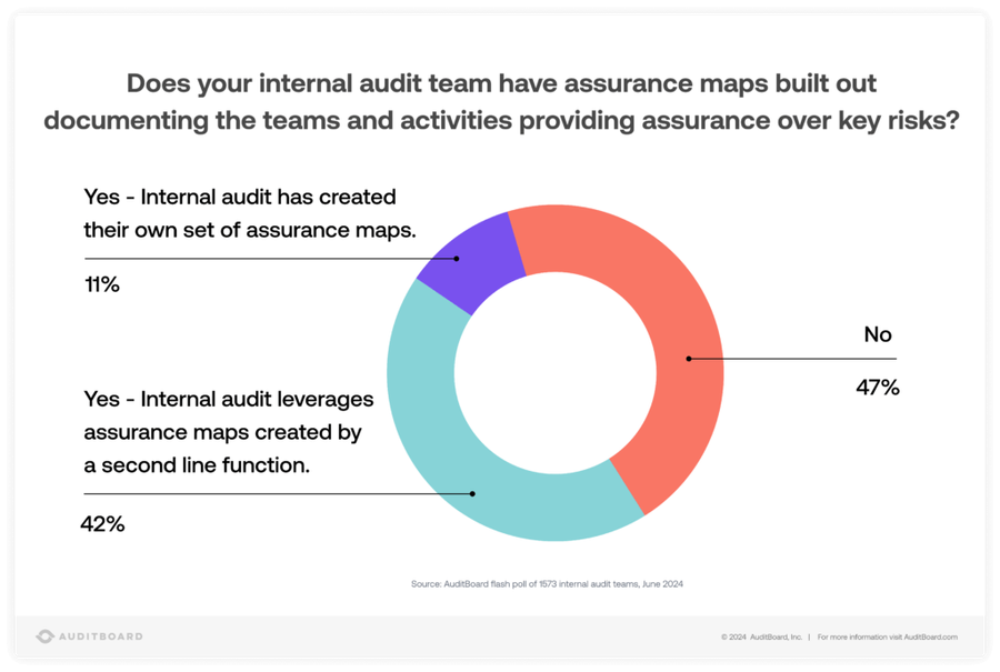 Assurance Mapping for Connected Risk Visibility