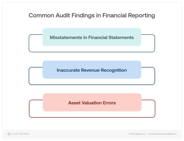 Audit Findings Decoded: Compliance, Process, and Common Occurrences