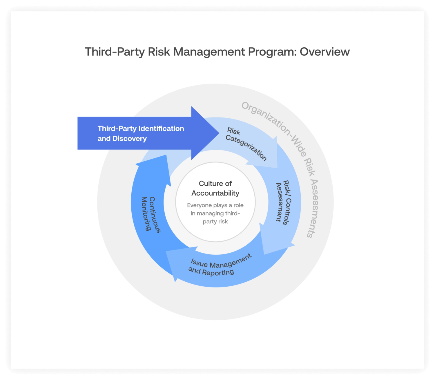 Third-Party Risk Management 101: Guiding Principles