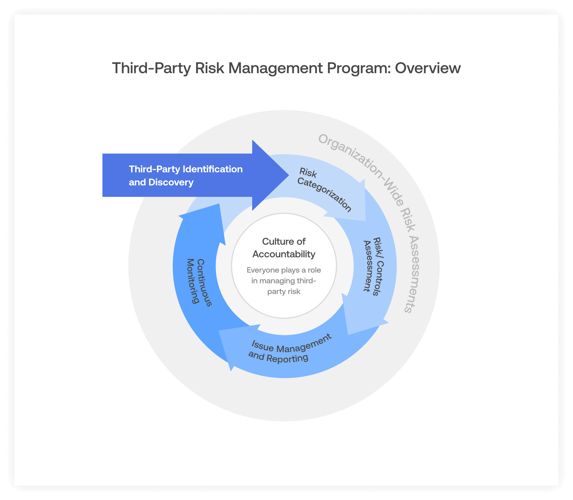 Third-Party Risk Management 101: Guiding Principles