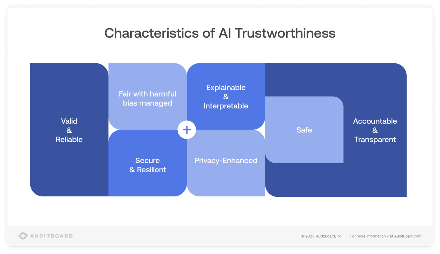 Safeguard the Future of AI: The Core Functions of the NIST AI RMF