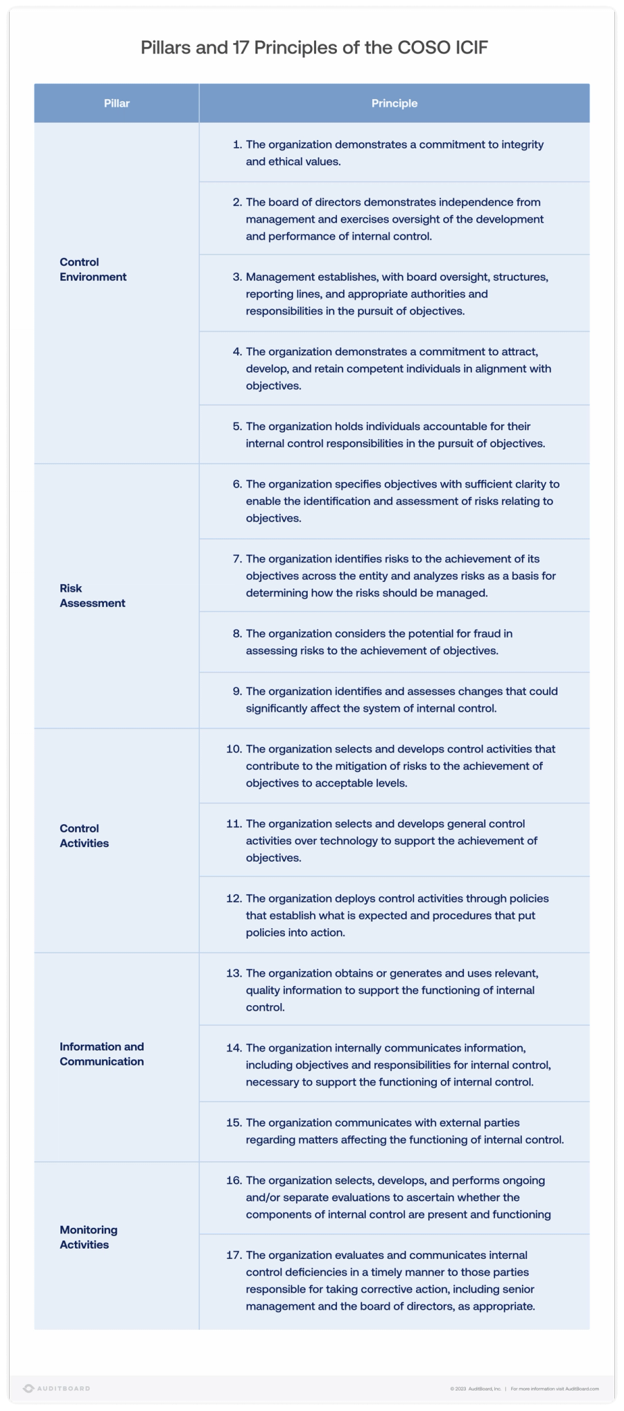 Fundamentals of the COSO Framework