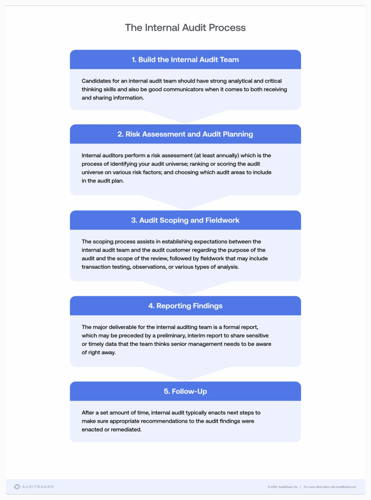 Internal Audit 101: Everything You Need to Know