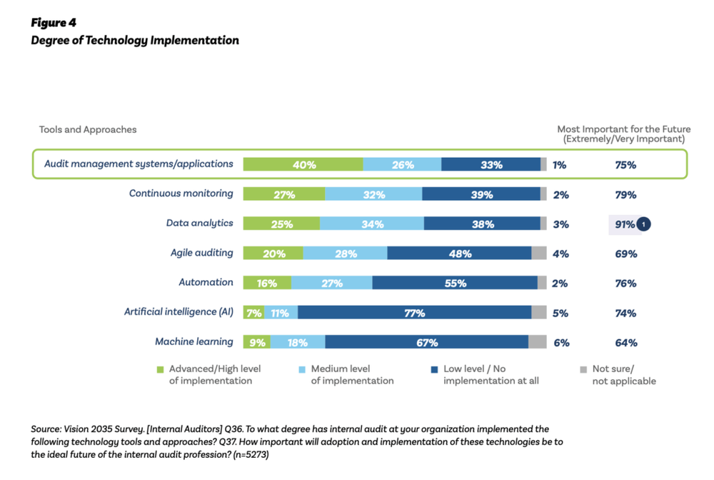 Top Takeaways From the Internal Audit: Vision 2035 Report