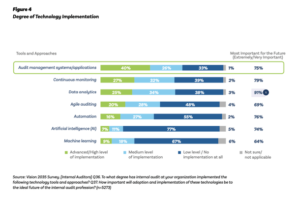 Top Takeaways From the Internal Audit: Vision 2035 Report