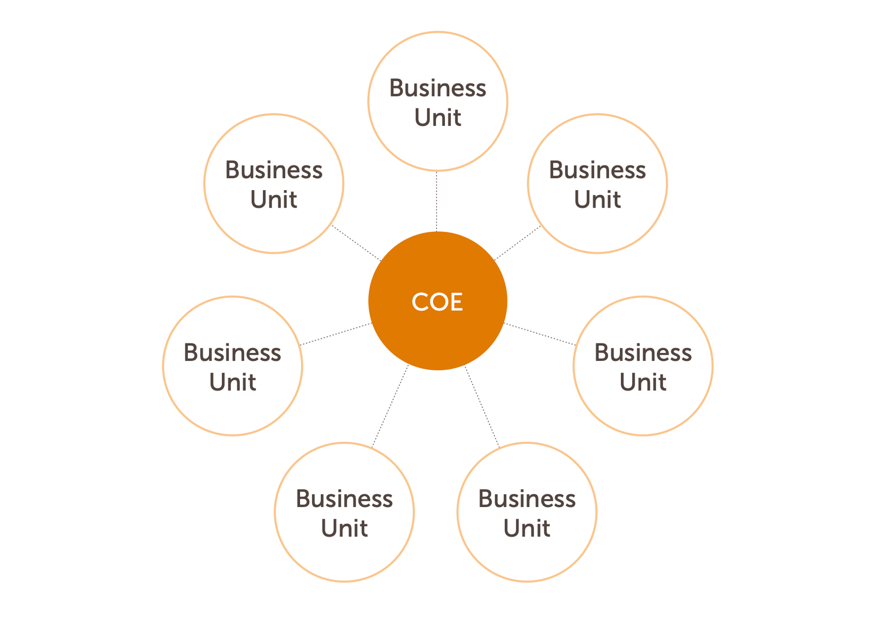 Getting Started With Automation Governance: Charters and COE Models
