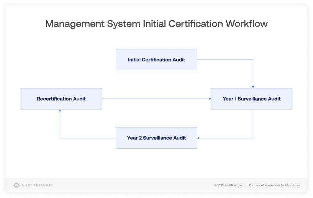 ISO Surveillance Audits: Ensuring Ongoing Compliance and Continuous ...