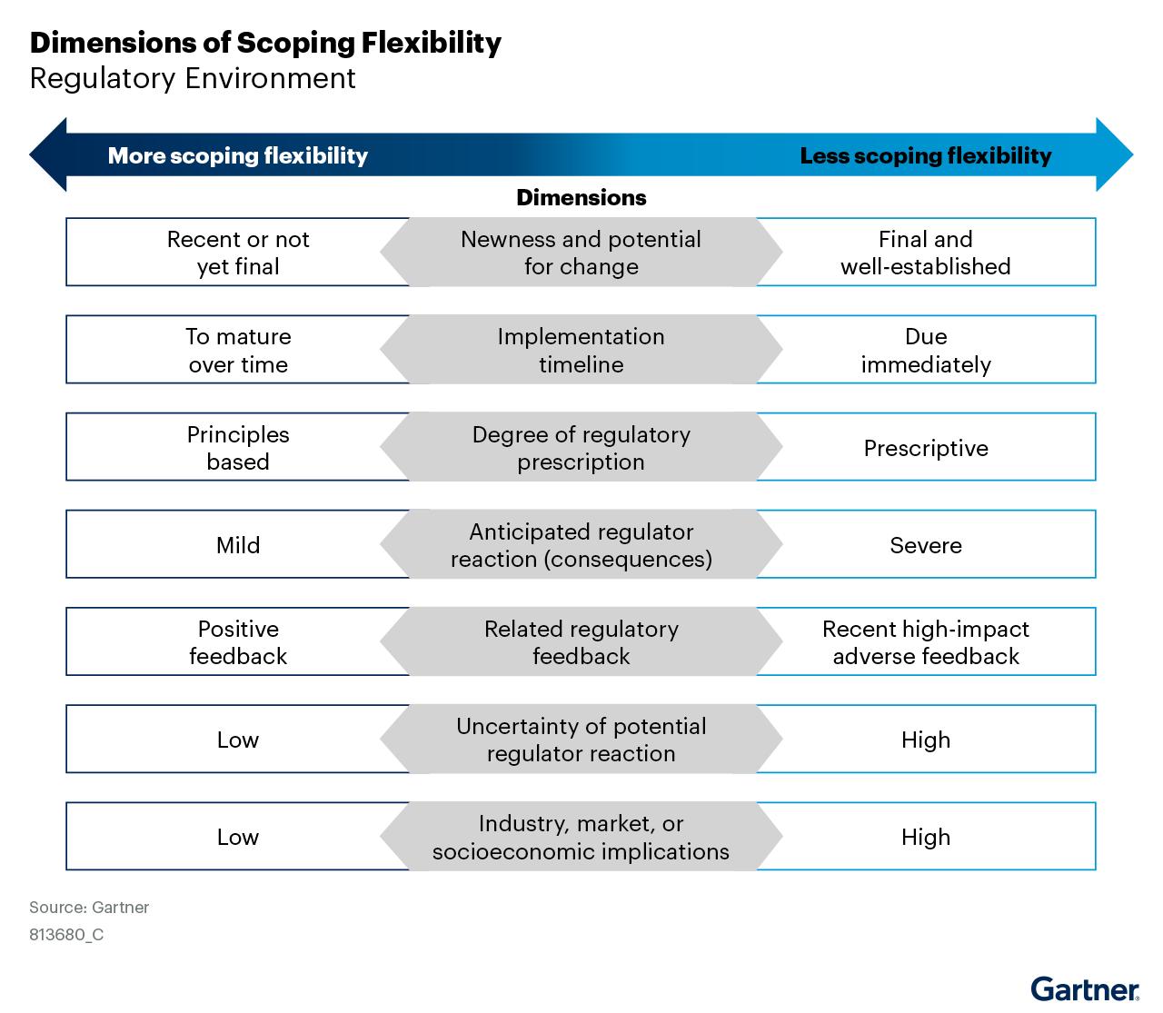 Gartner Apply Risk Appetite When Scoping Regulatory Compliance Plans