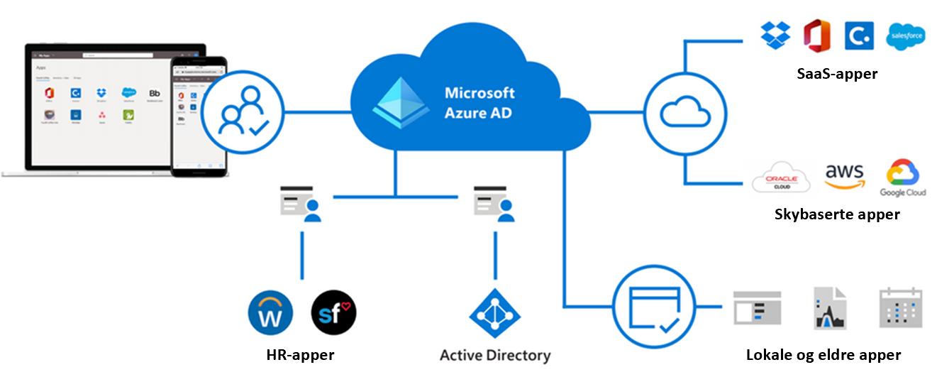 Oversikt over Azure Active Directory – Evelon