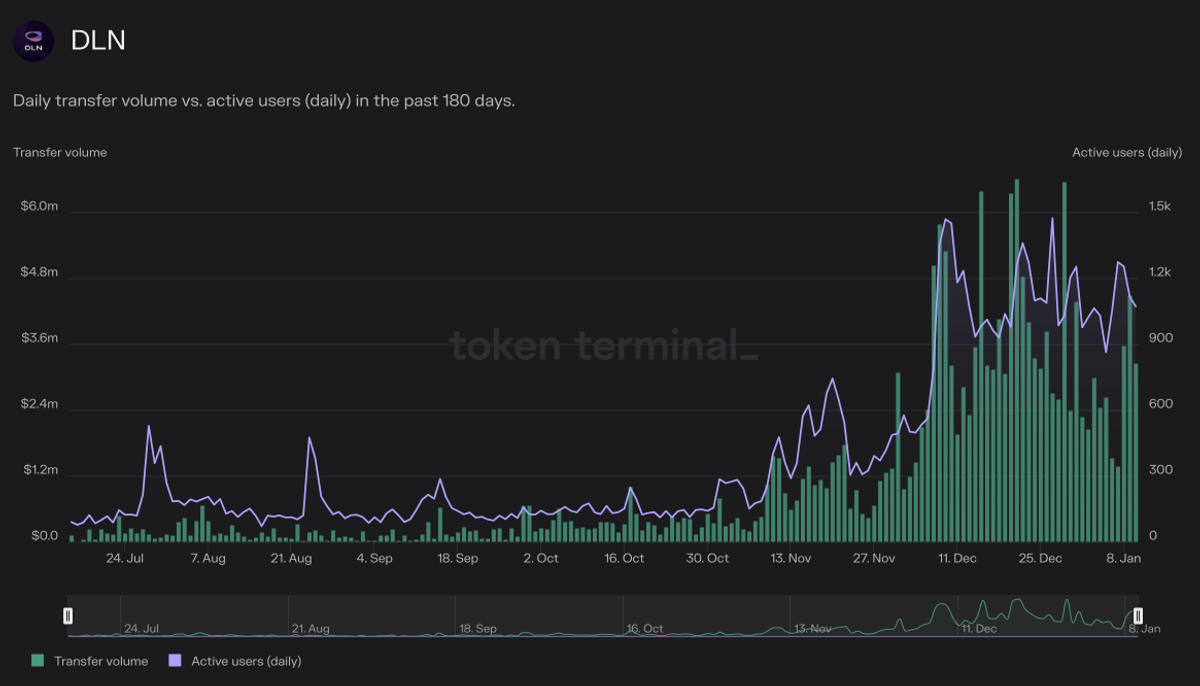 Weekly fundamentals – HMX, zkSwap, and DLN are now listed on Token Terminal! | Token Terminal