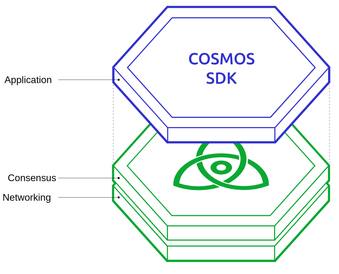 The state of Cosmos: A scalable network of application-specific blockchains | Token Terminal