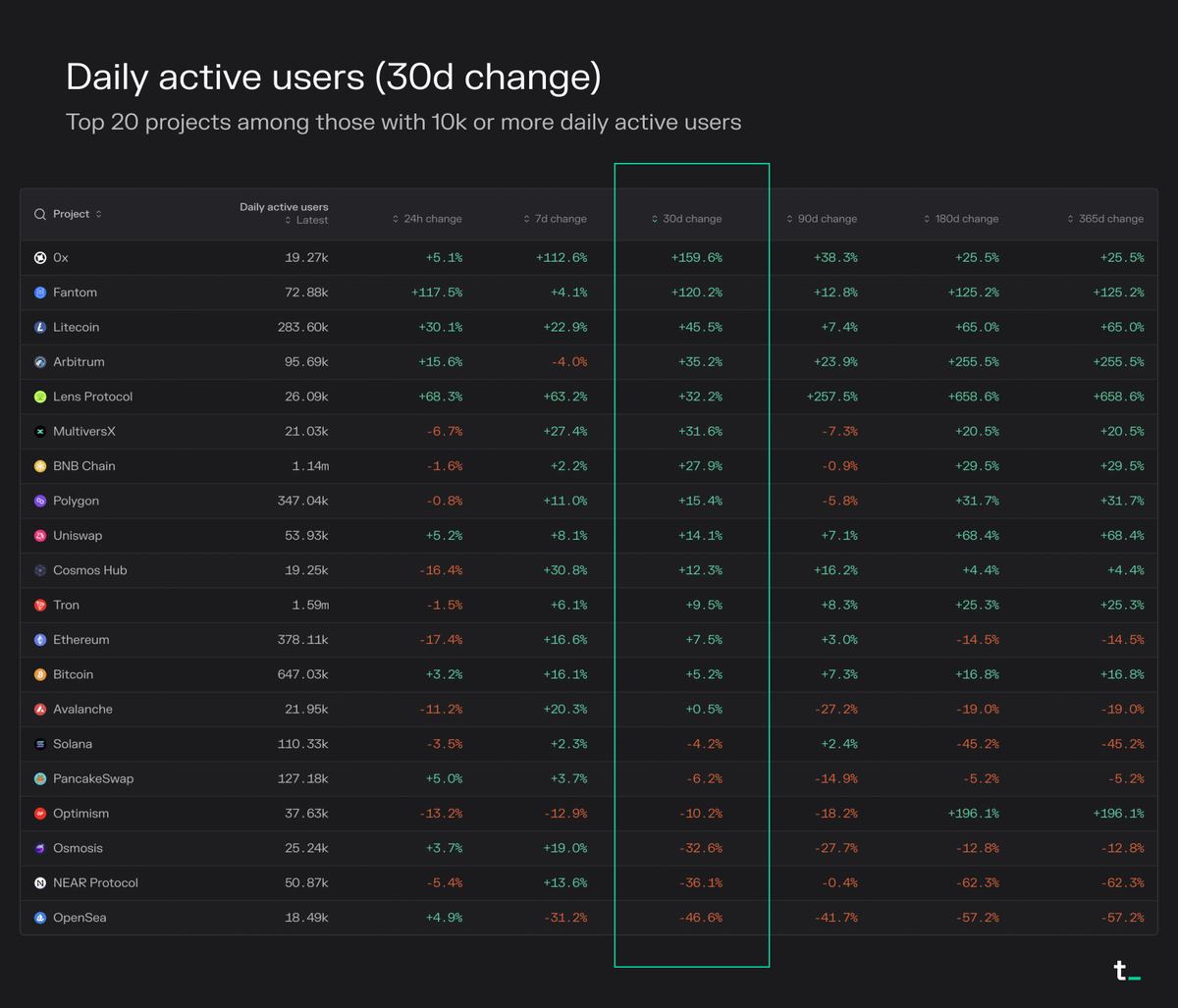 Daily active users – Weekly fundamentals #55 | Token Terminal