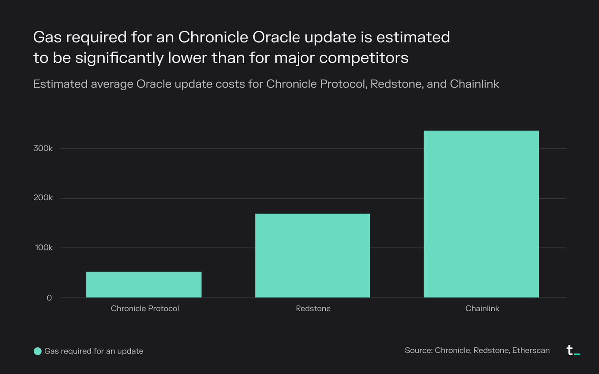 The Fundamentals of Chronicle Protocol | Token Terminal