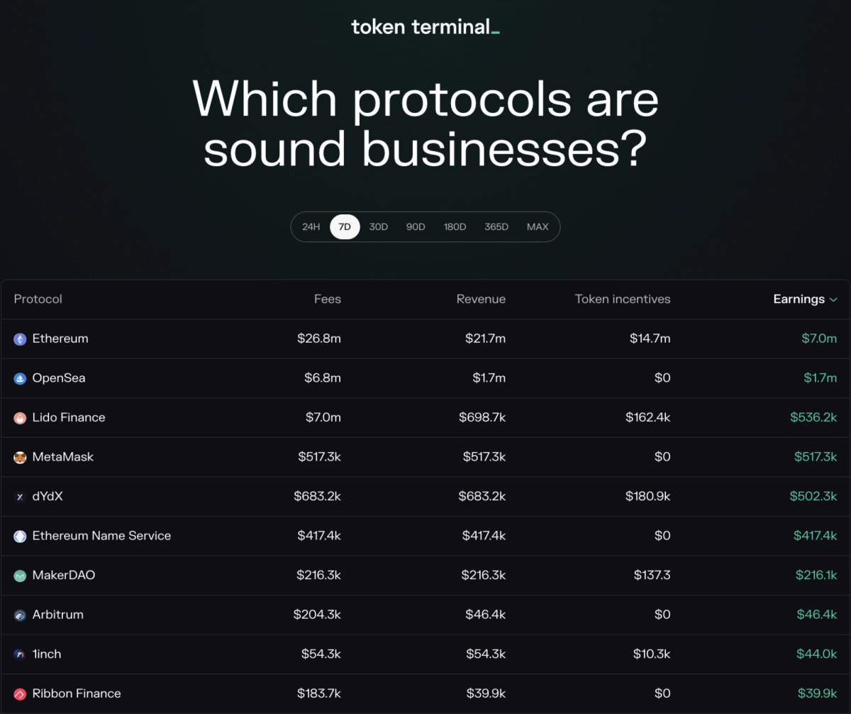 Weekly fundamentals #49 | Token Terminal
