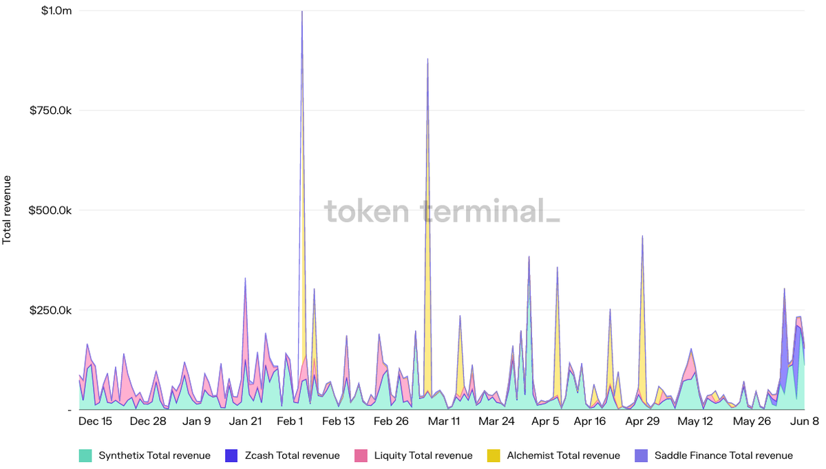 Weekly Fundamentals 30 Token Terminal