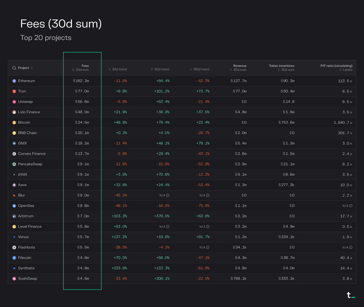 Fees – Weekly fundamentals #59 | Token Terminal